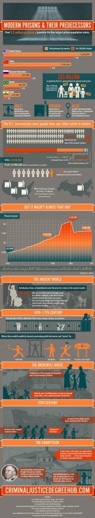 Modern Prisons and Their Predecessors