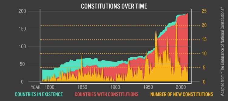 Is the U.S. Constitution Dead?